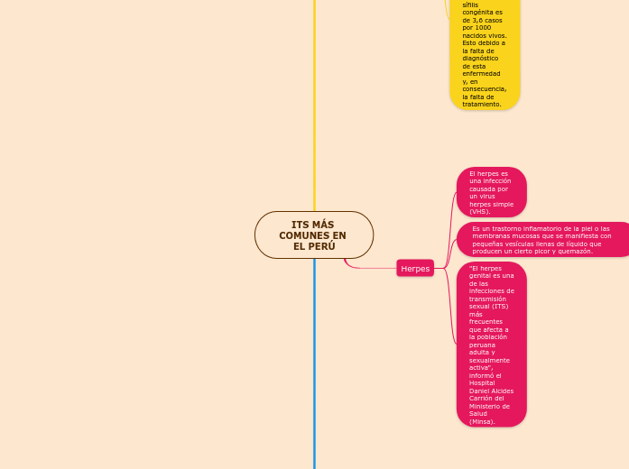 ITS MÁS COMUNES EN EL PERÚ - Mind Map